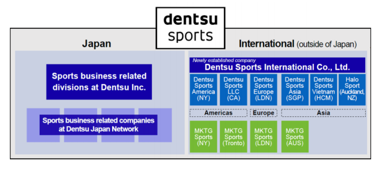Dentsu Group consolidates sports businesses under new holding company Dentsu Group consolidates sports businesses under new holding company