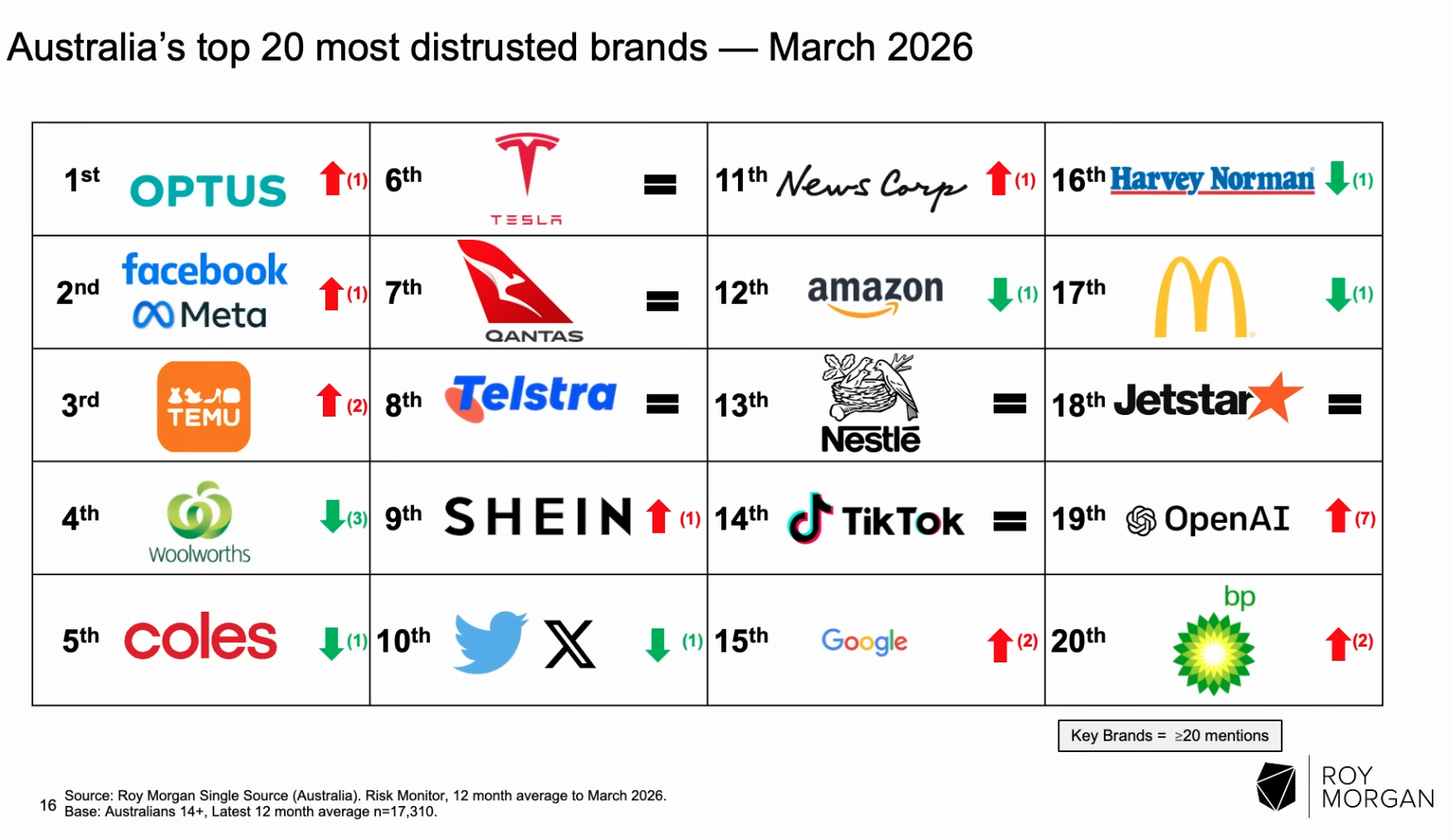 Optus topples Woolworths as Australia's most distrusted brand - Mumbrella